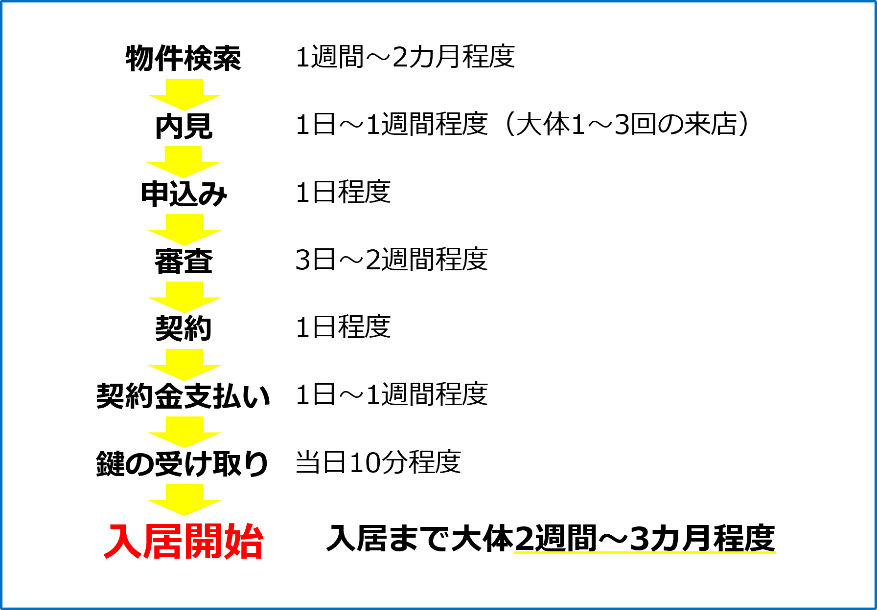 お部屋探し初心者向け!お部屋探しから入居までの流れについてご紹介